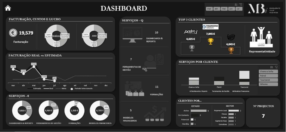 O que é um Dashboard? Saiba tudo sobre Dashboards!