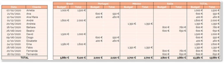 Formato tabular - O formato ideal dos dados