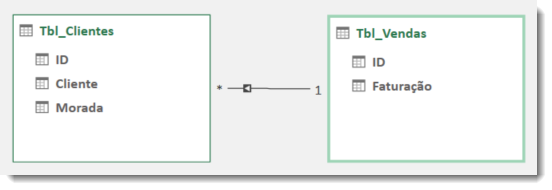 Como consolidar várias tabelas numa Pivot Table utilizando o Power Pivot